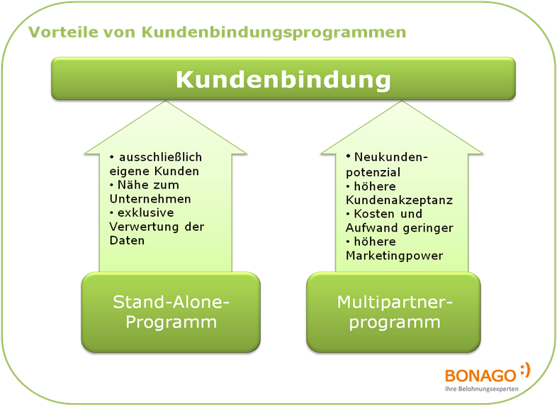 Kundenbindungsprogramm: Stand-Alone oder Multipartner? | BONAGO