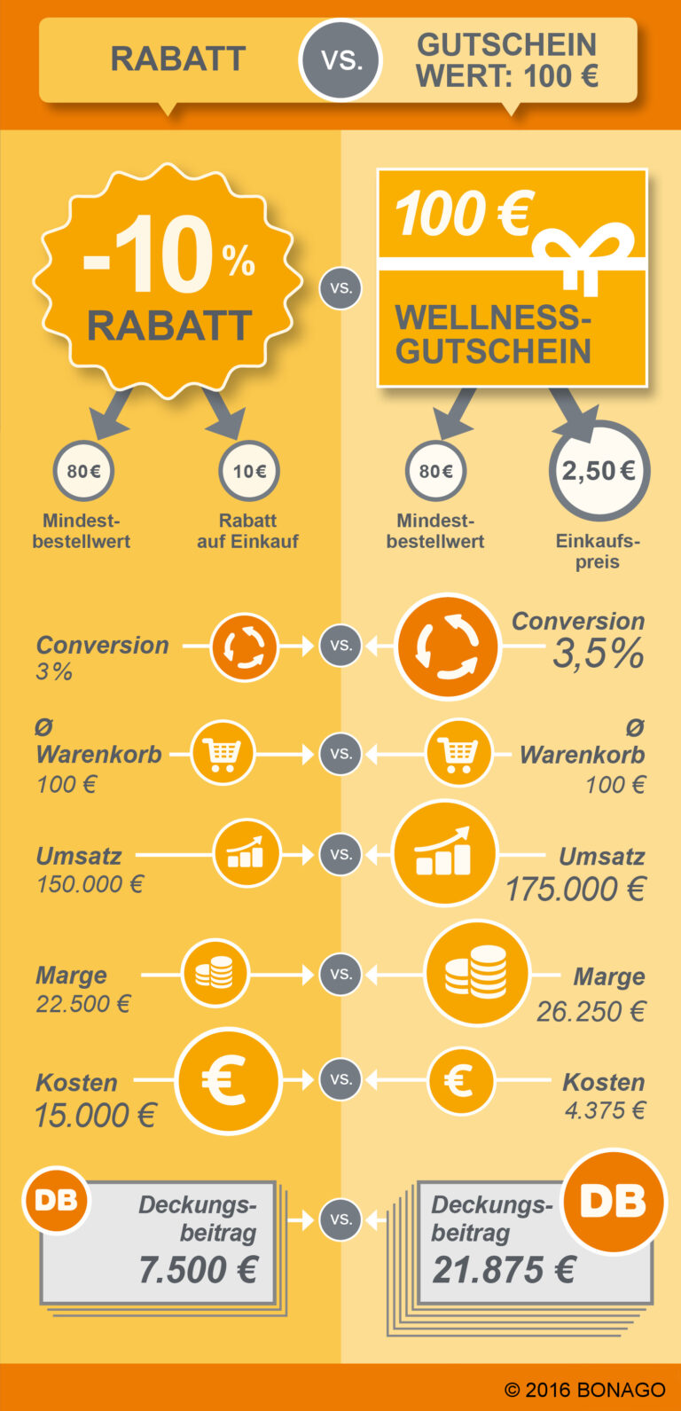 Umsatzsteigerung leicht gemacht - BONAGO Incentive Marketing Group GmbH